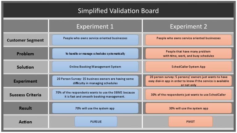Simplified Validation Board: Experiment 1 Experiment 2 | PDF