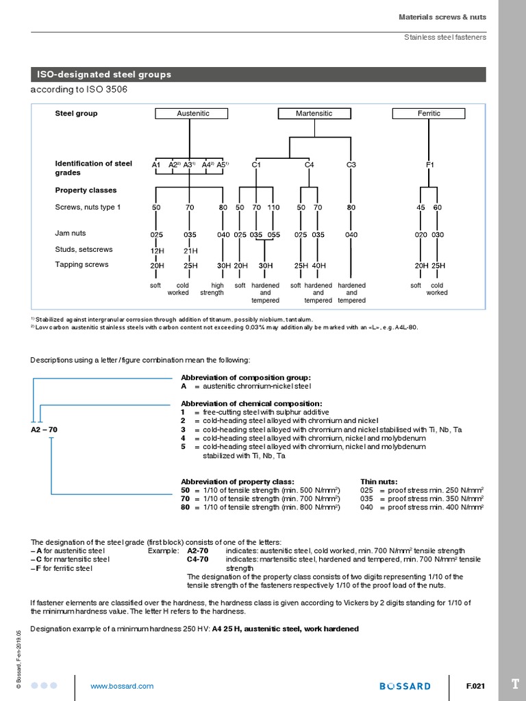 ISO-designated Steel Groups | PDF | Screw | Steel