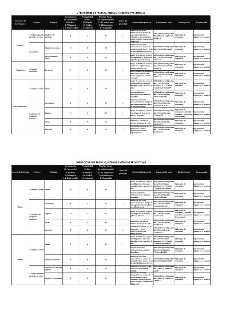 Tabla de Riesgos | PDF