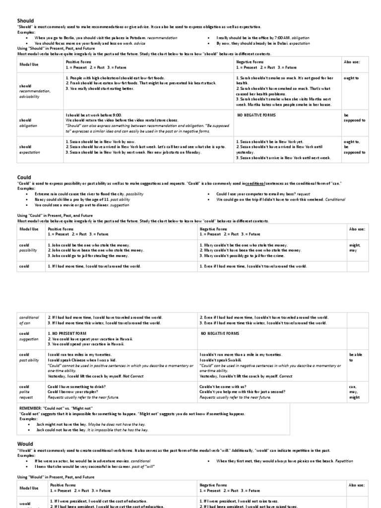 A Comprehensive Guide to Using the Modal Verbs "Should", "Could", and "Would | PDF | Syntax ...