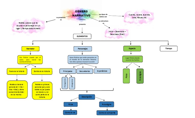 Mapa Conceptual Género Narrativo | PDF