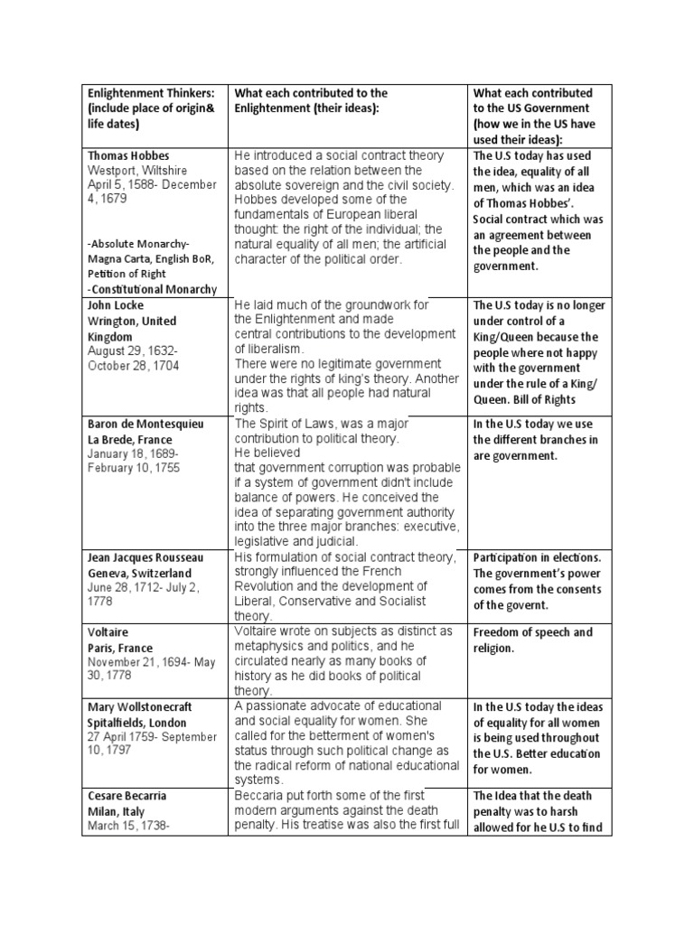 Enlightenment Philosophers Chart Age Of Enlightenment Wikipedia