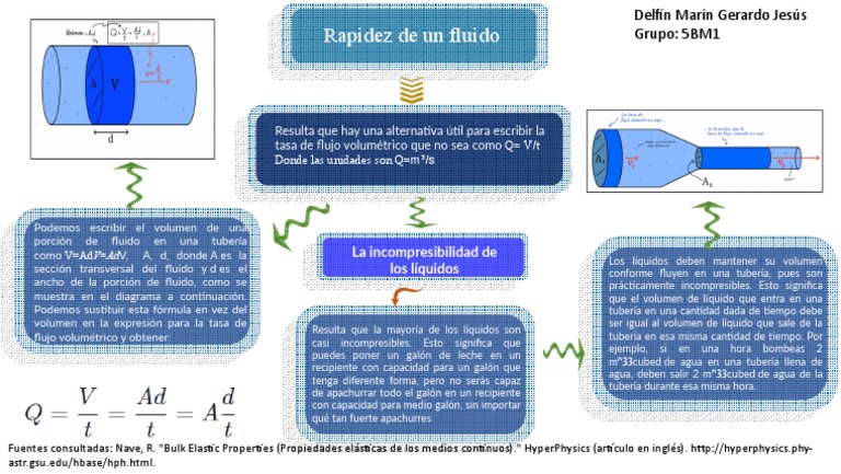 Mapa Conceptual 2 | PDF | Líquidos | Volumen