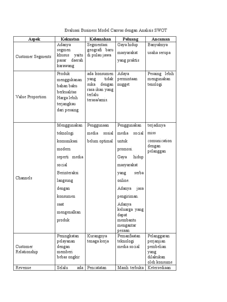 Evaluasi Business Model Canvas Dengan Analisis SWOT | PDF