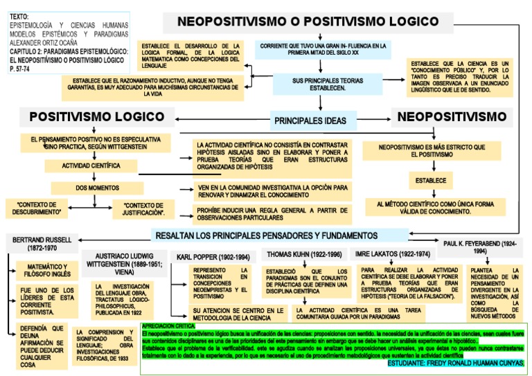 Neopositivismo o Positivismo Logico | PDF | Positivismo | Interacciones ...