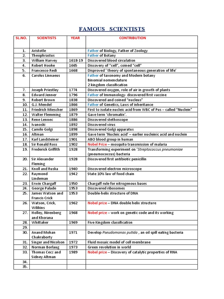 Famous Scientists | PDF | Dna | Nucleic Acids