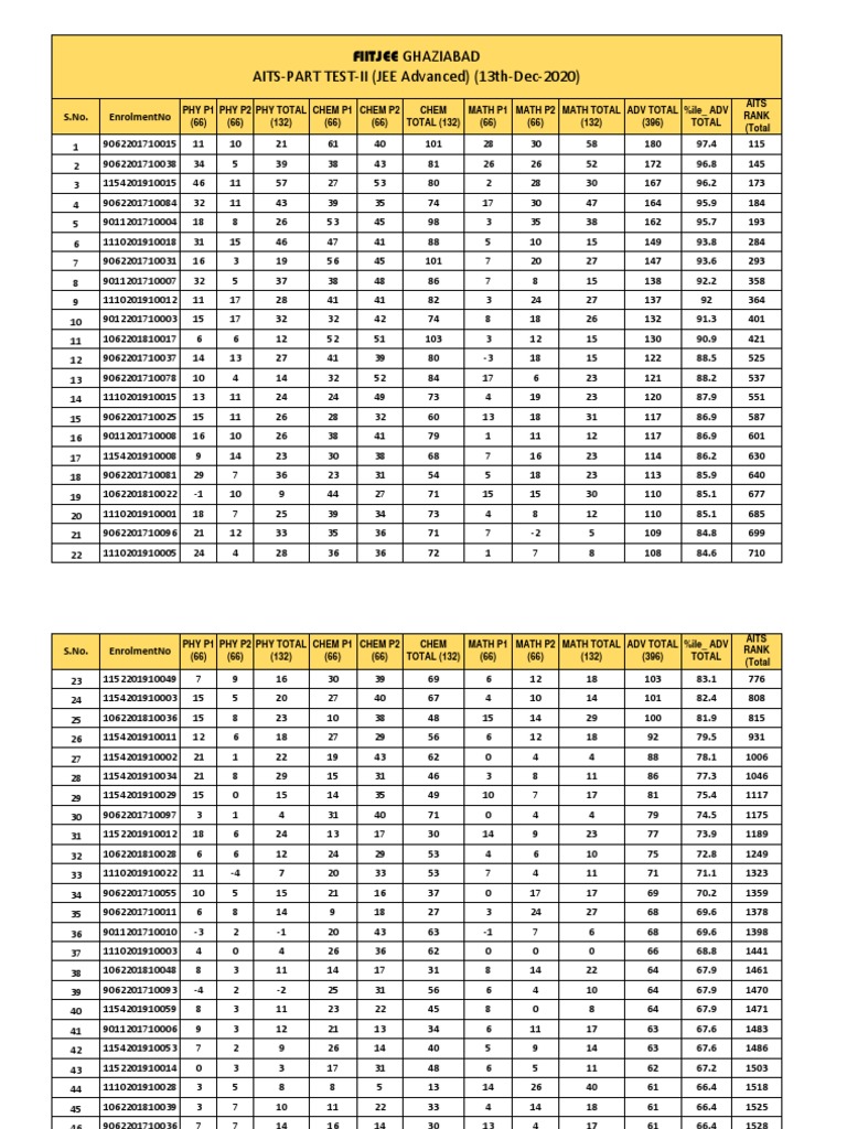 AITS-Result JEE (2021) PT-II (Advanced) | PDF