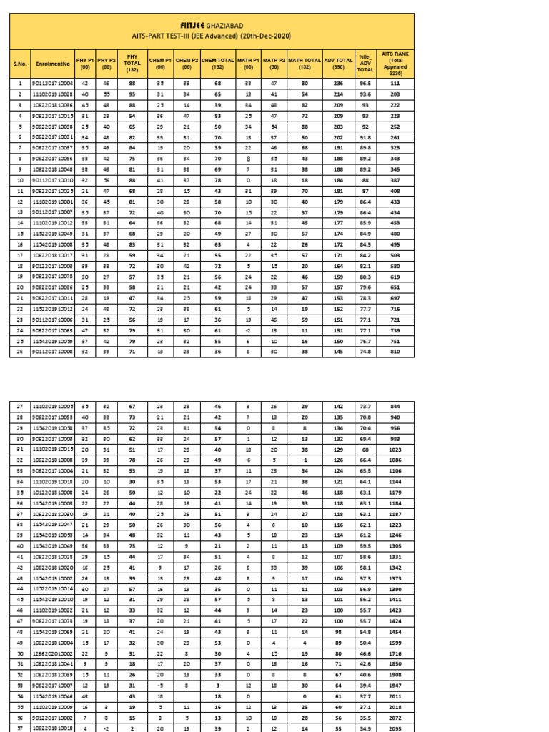 Result - PART TEST-III (JEE Advanced) | PDF