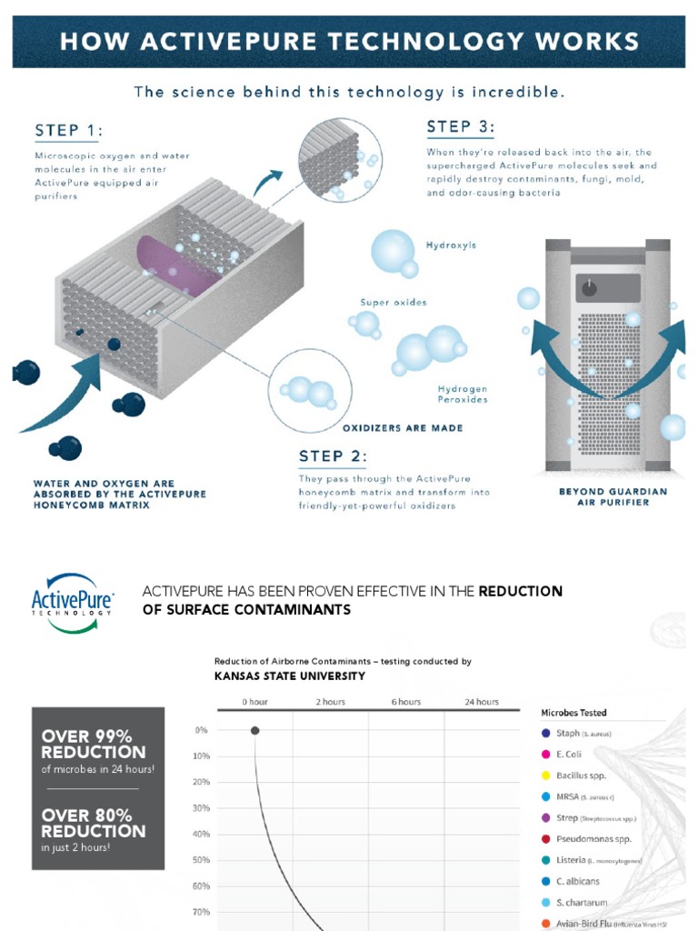 Activepure Technology Graphs | PDF | Bacteriophage | Bacteria