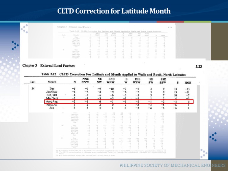 CLTD Correction For Latitude Month: Philippine Society of Mechanical ...