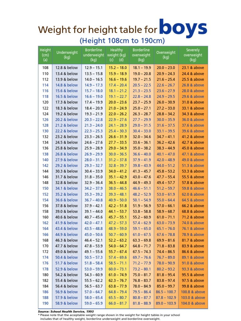 weight-height-table-boys | Overweight | Anthropometry