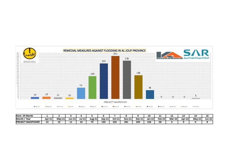 Manpower Histograme (Rev.01) | PDF