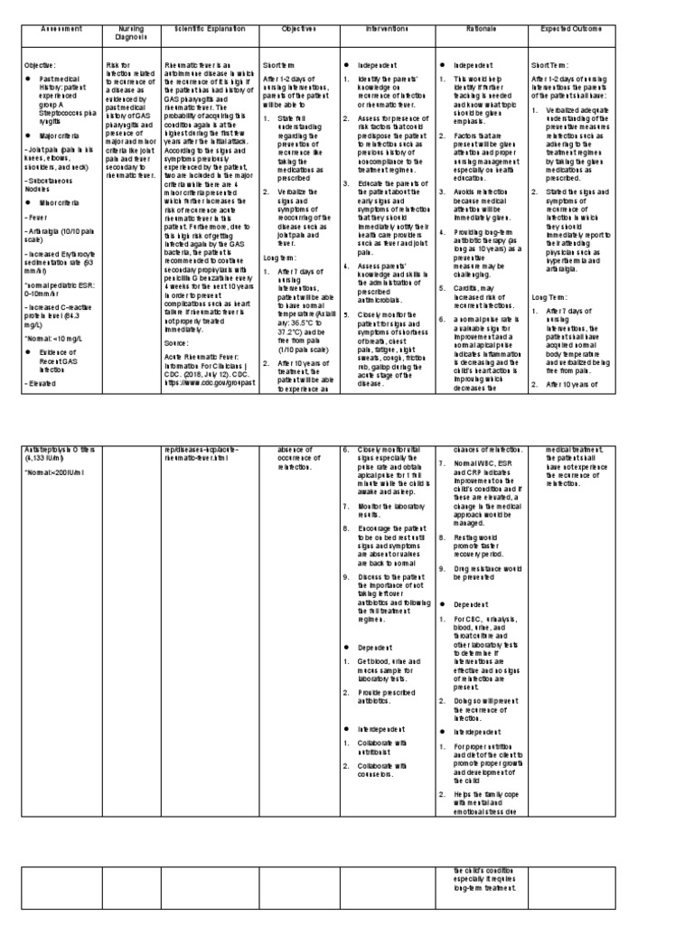 Assessment Nursing Diagnosis Scientific Explanation Objectives Interventions Rationale Expected ...