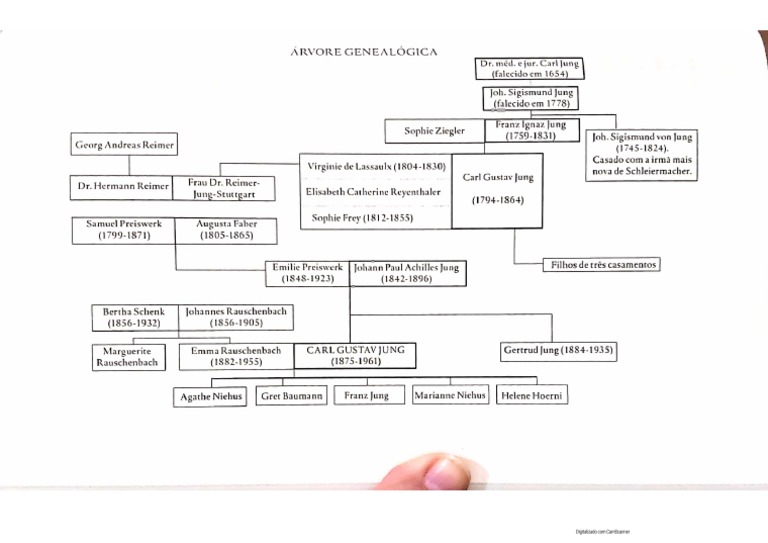 Arvore Genealógica Jung | PDF