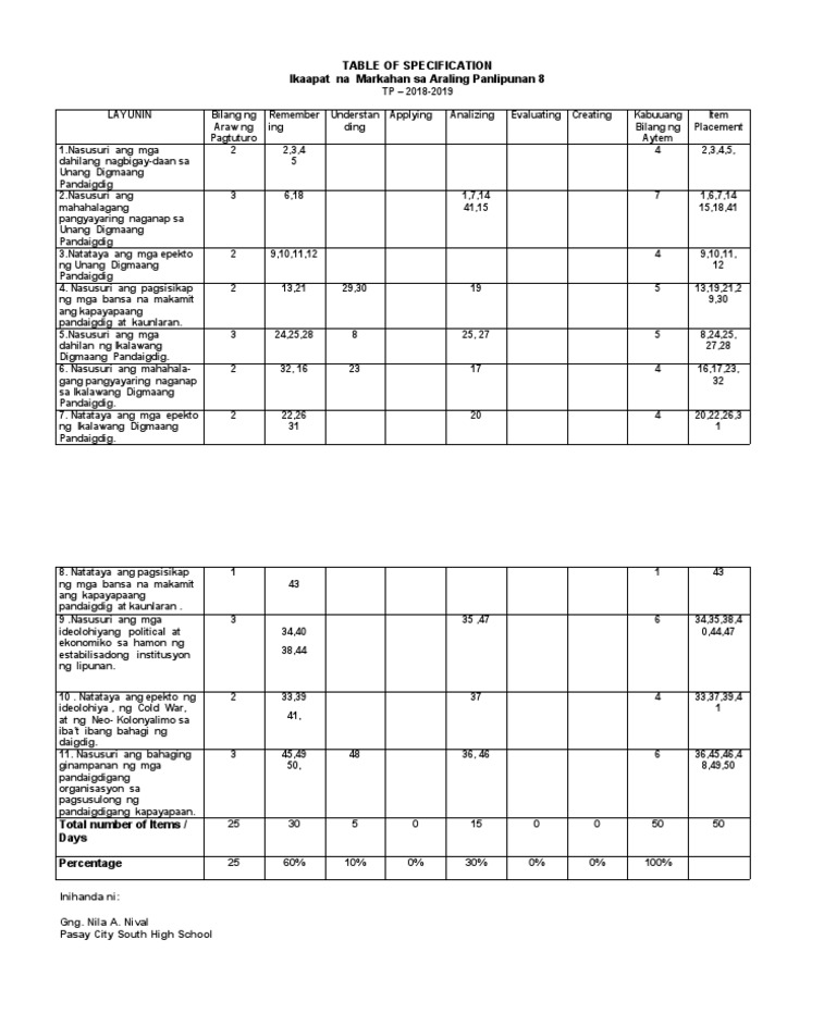 TABLE OF SPECIFICATION Corrected | PDF
