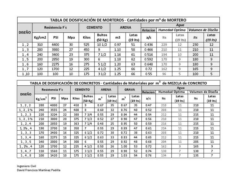 Tablas de Morteros y Concretos | PDF