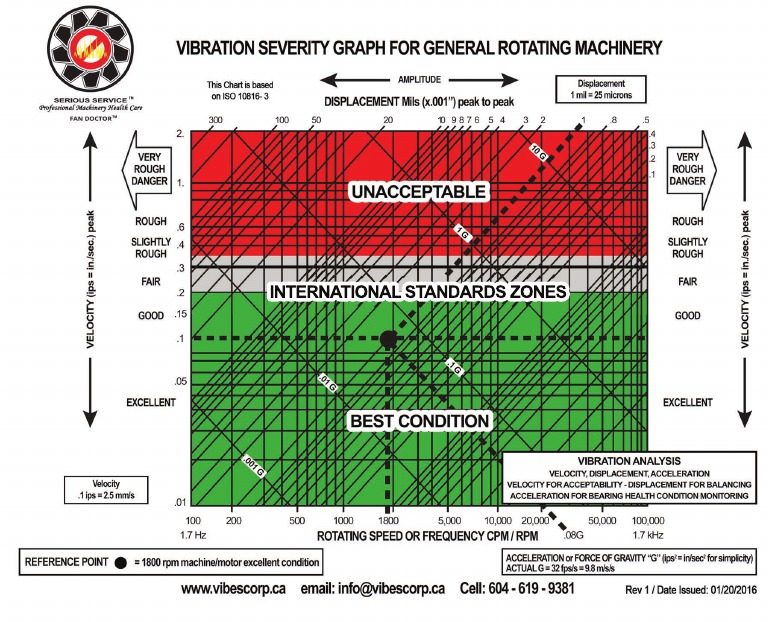 Vibration Severity Graph Colour | PDF