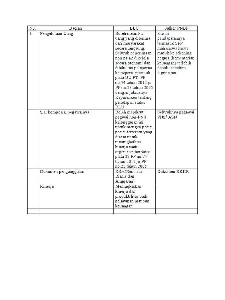 Perbedaan Satker dan BLU PNBP | PDF | Pengelolaan Keuangan & Uang
