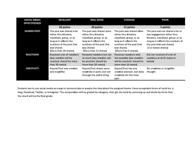 Social Media Effectiveness Grading Rubric | PDF | Social Media ...