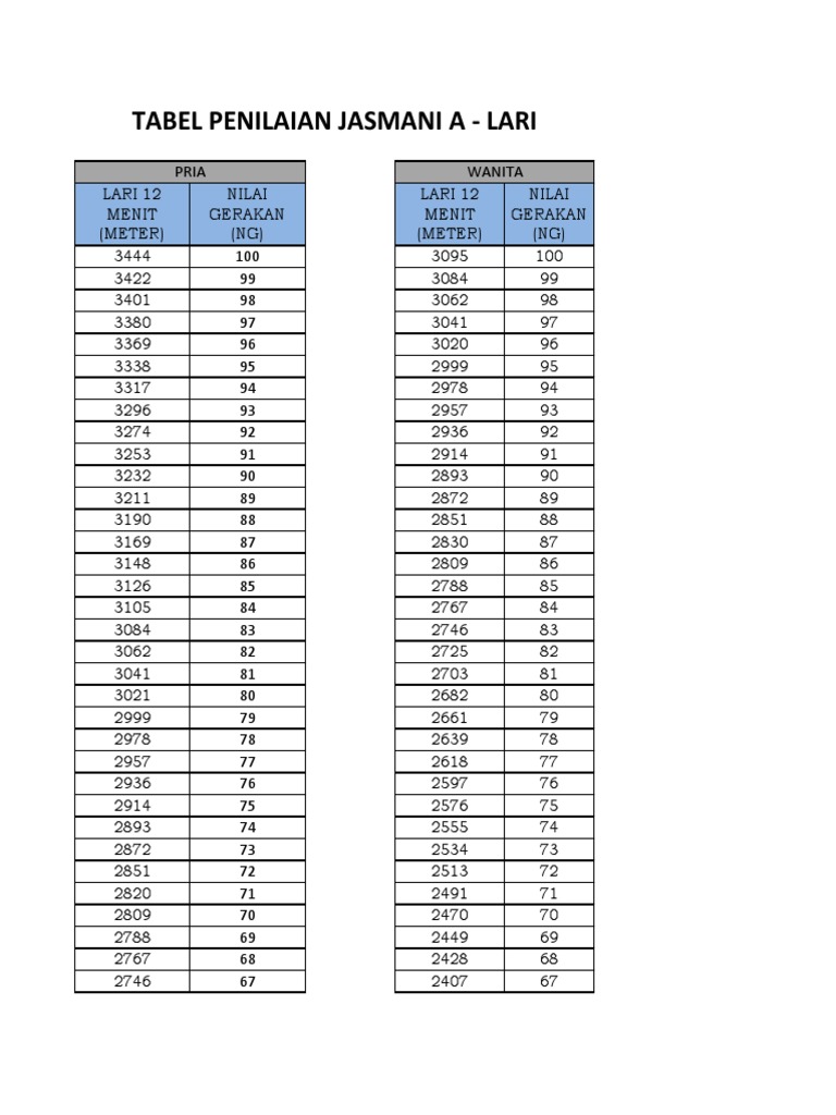 Tabel Lari 12 Menit | PDF