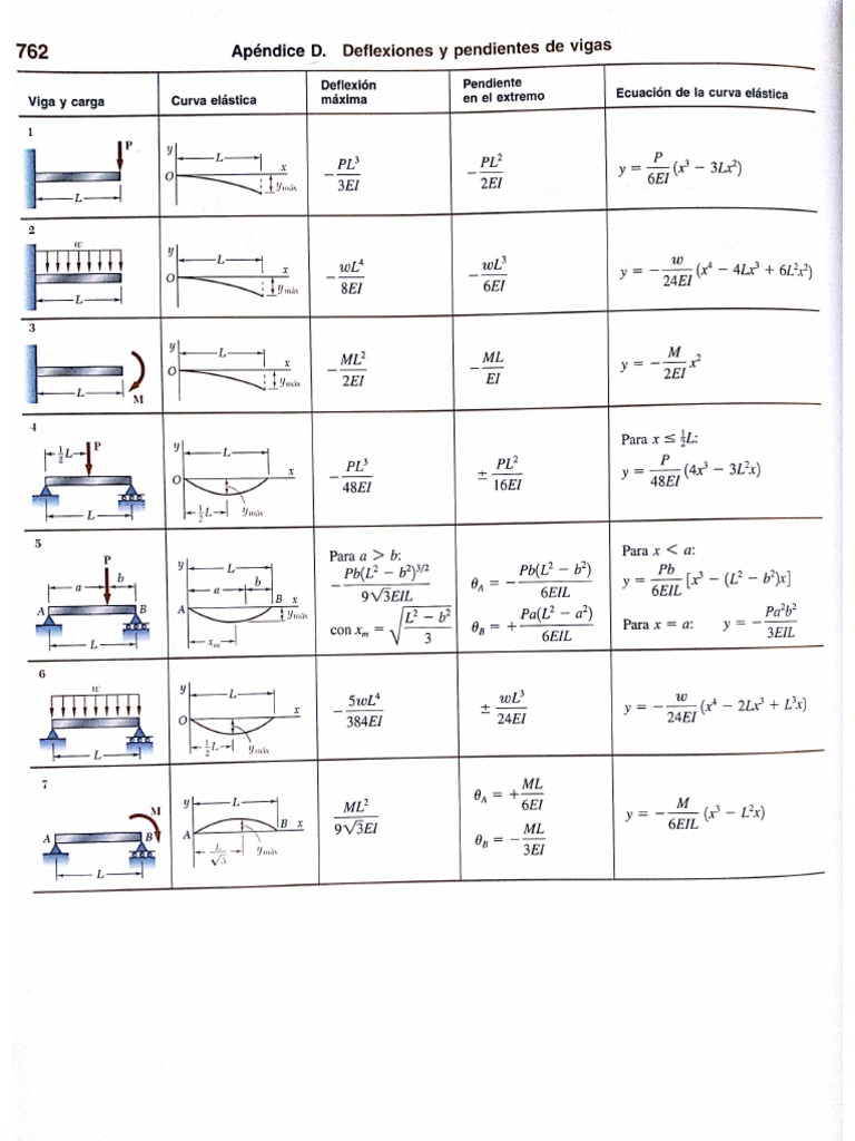 Tablas de Deflexiones | PDF