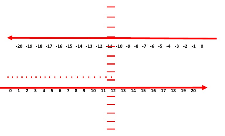 Recta Numerica | PDF