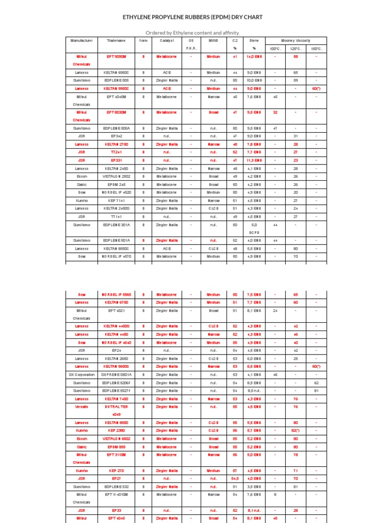 Ethylene Propylene Rubbers (Epdm) Dry Chart: Ordered by Ethylene ...