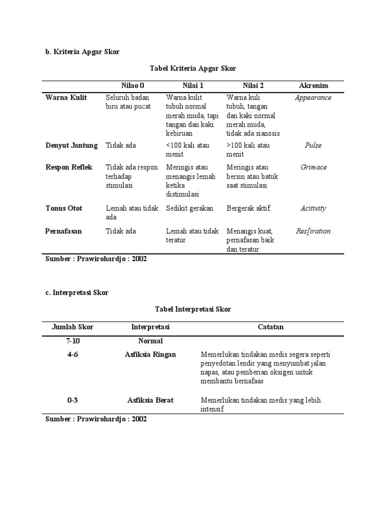 Tabel Apgar Skor | PDF