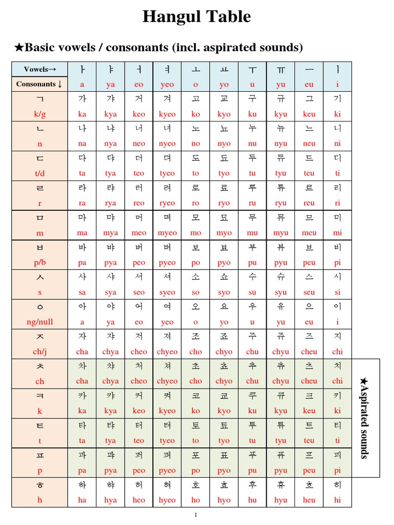Hangul Table | PDF