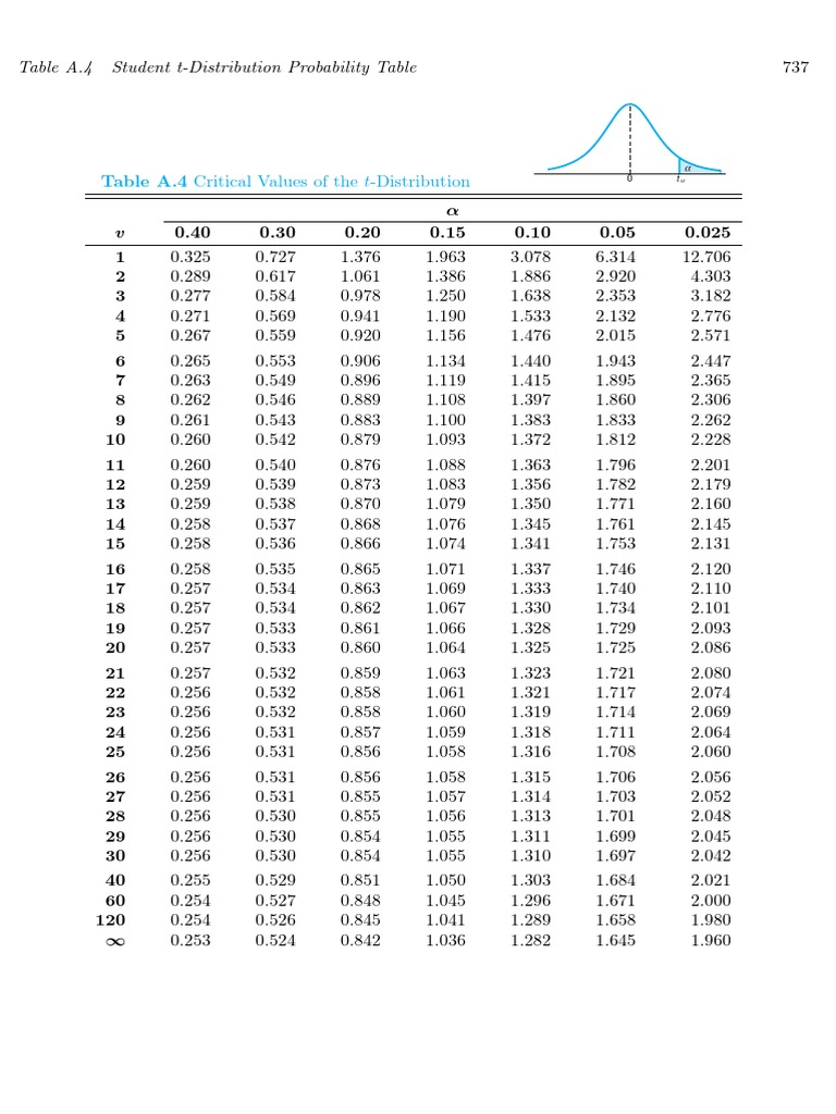 Student T Distribution Probability Table | PDF | Ouverture (échecs ...