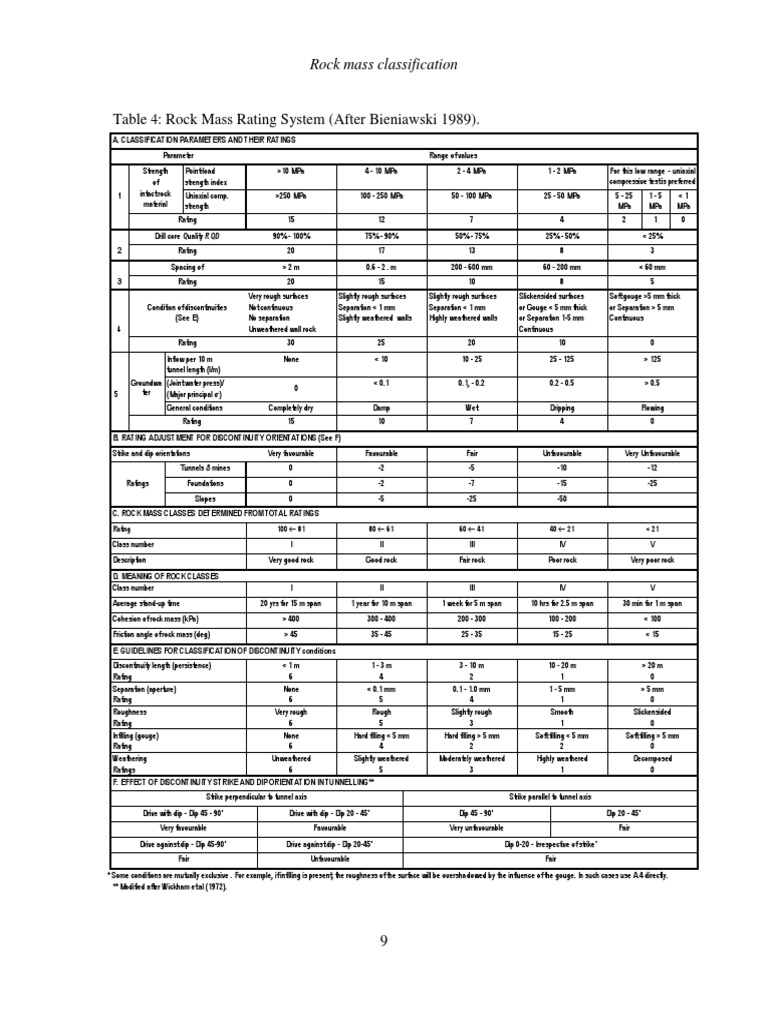 Rock Mass Rating System (After Bieniawski 1989) | PDF | Materials | Geology