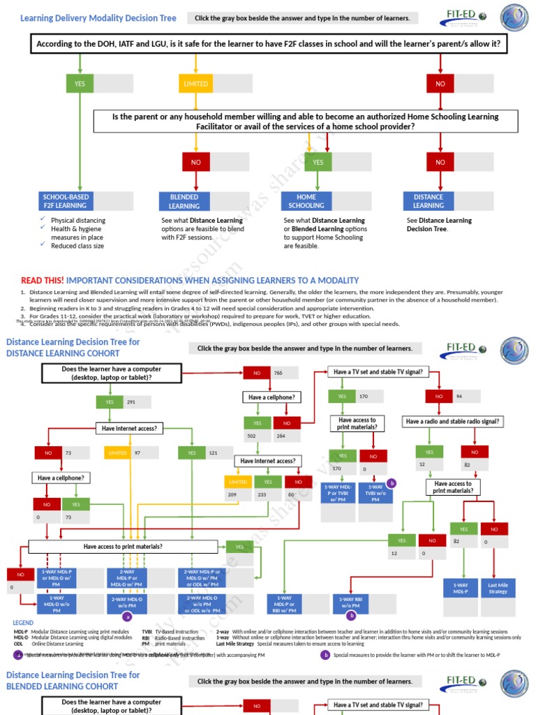 LDM1 Module 3 Decision Tree | PDF | Distance Education | Learning LDM1 Module 3 Decision Tree | PDF | Distance Education | Learning