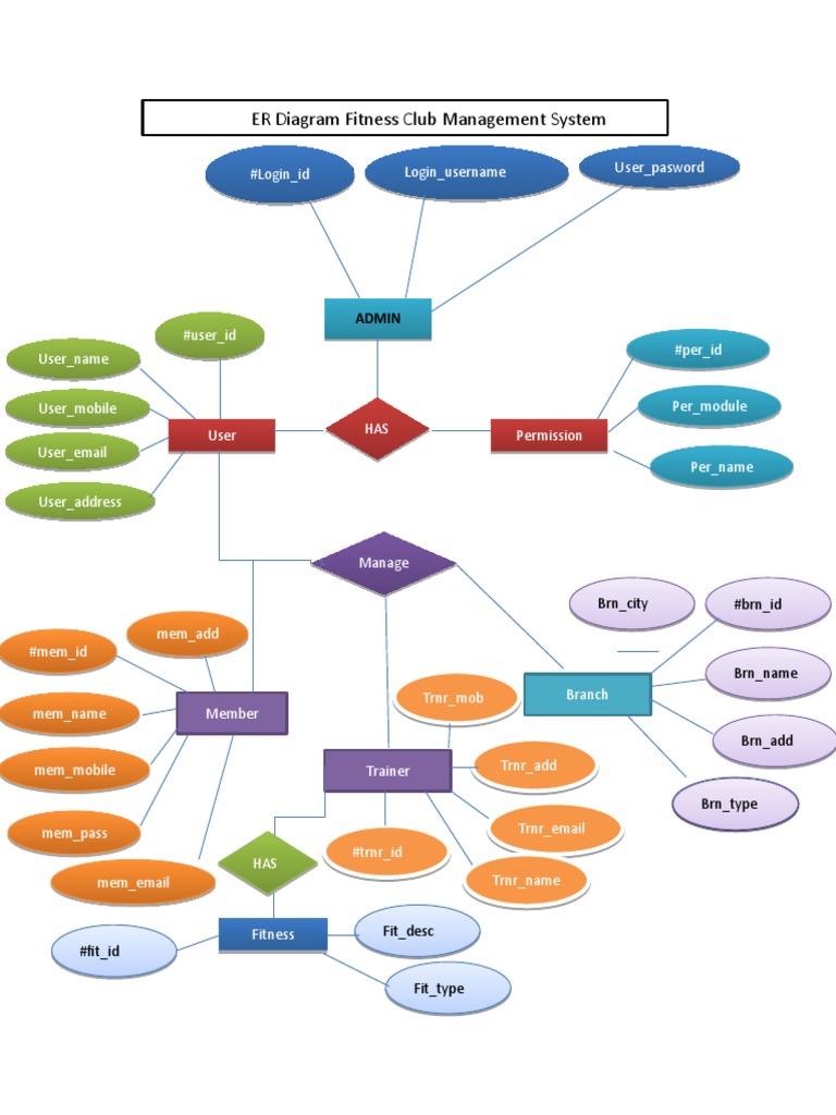 ER Diagram Fitness Club Management System: Admin | PDF