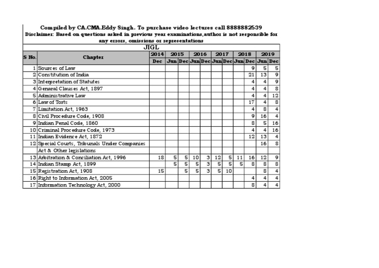 JIGL Chapter-Wise Weightage | PDF