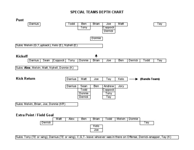 Special Teams Depth Chart Punt: (Hands Team) | PDF