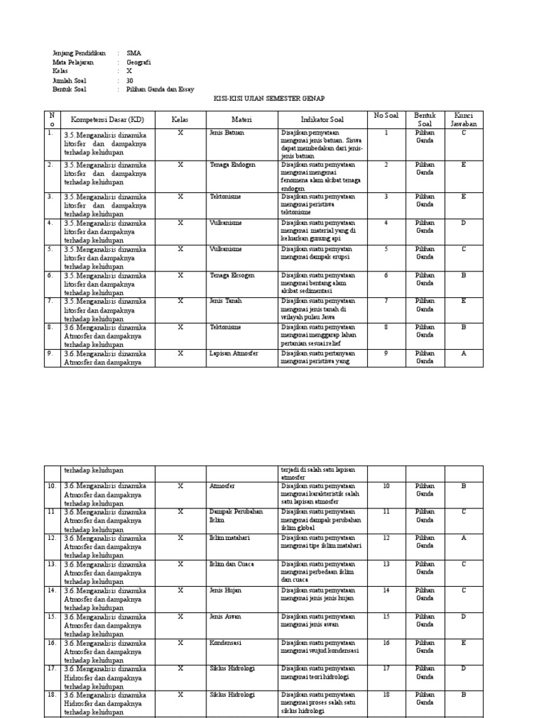 Kisi Kisi Geografi | PDF