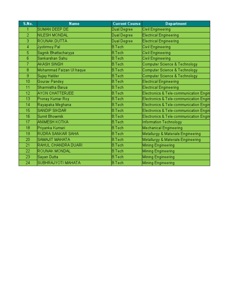 ESSPROM Shortlisted Candidates | PDF | Career And Technical Education ...