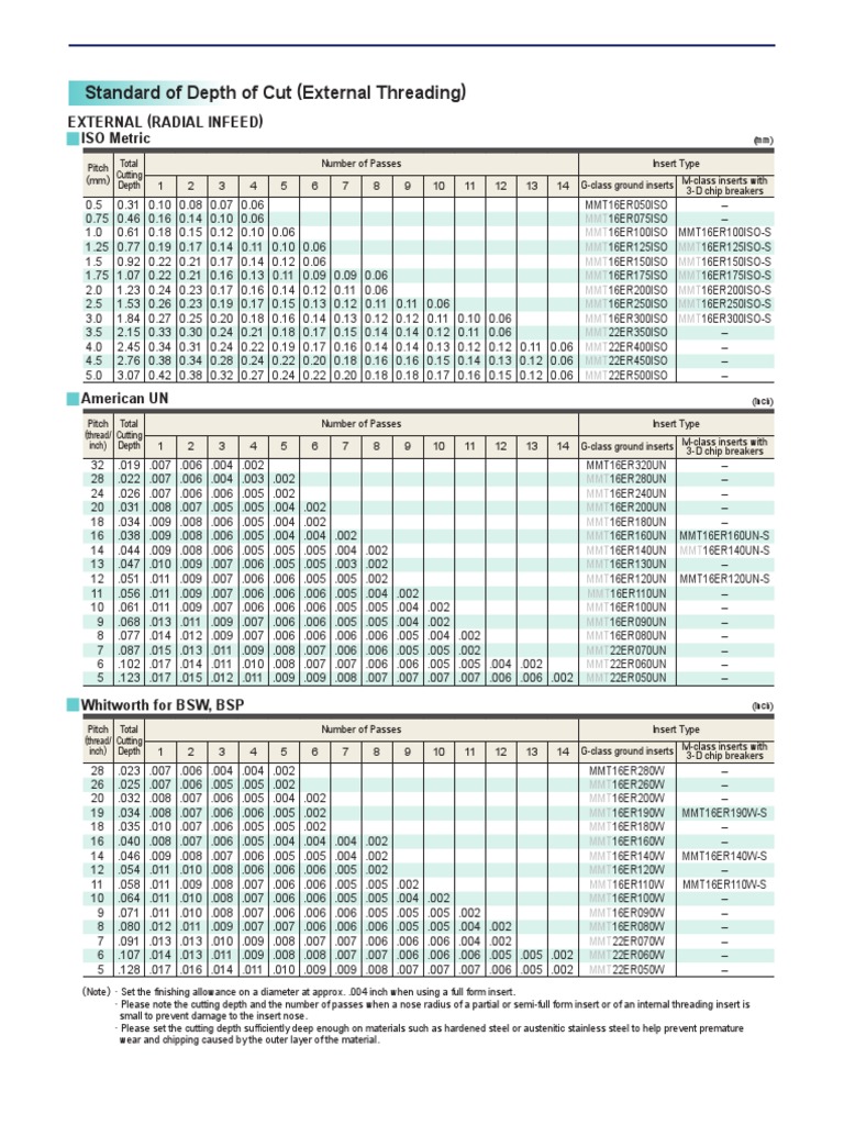 Standard of Depth of Cut (External Threading) : External (Radial Infeed ...