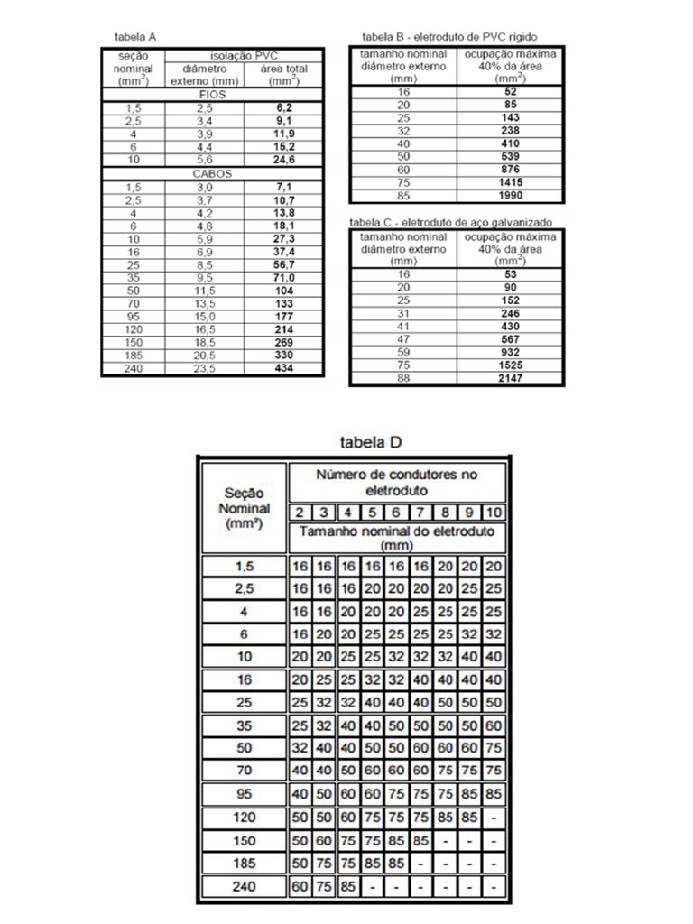 Tabela de Dimensionamento de Eletrodutos | PDF