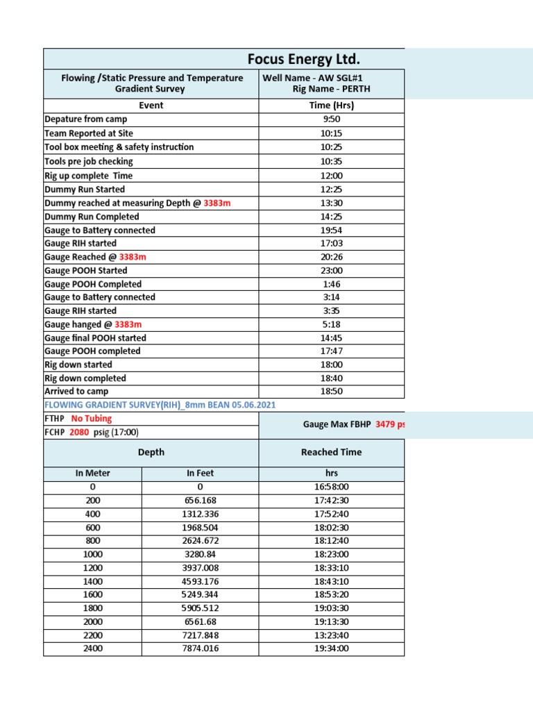 Flowing & Static Gradient Survey of AW SGL#1 (05.06.2021-08.06.2021 ...