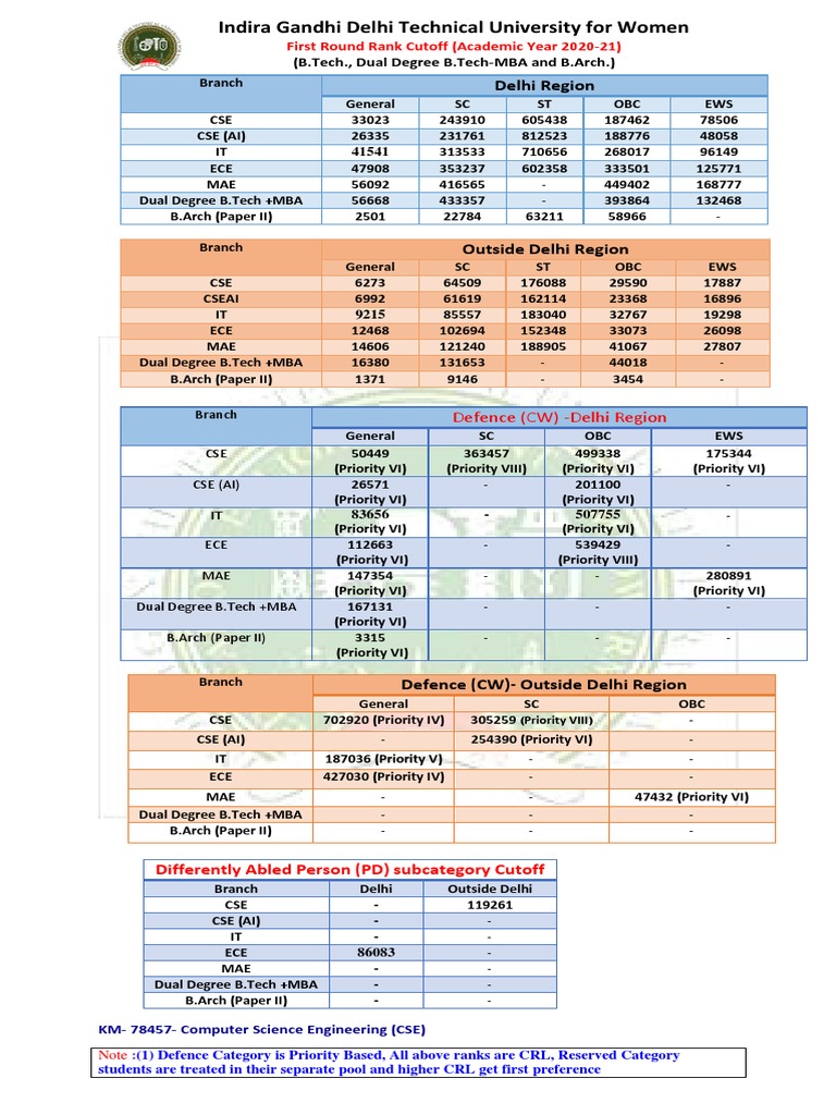 IGDTUW CSE Cutoff 2020-21 Analysis | PDF | Academic Degree | Science Education