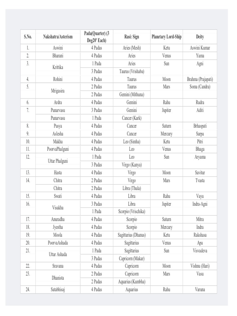 Nakshatra Basics PT Sanjay Rath | PDF