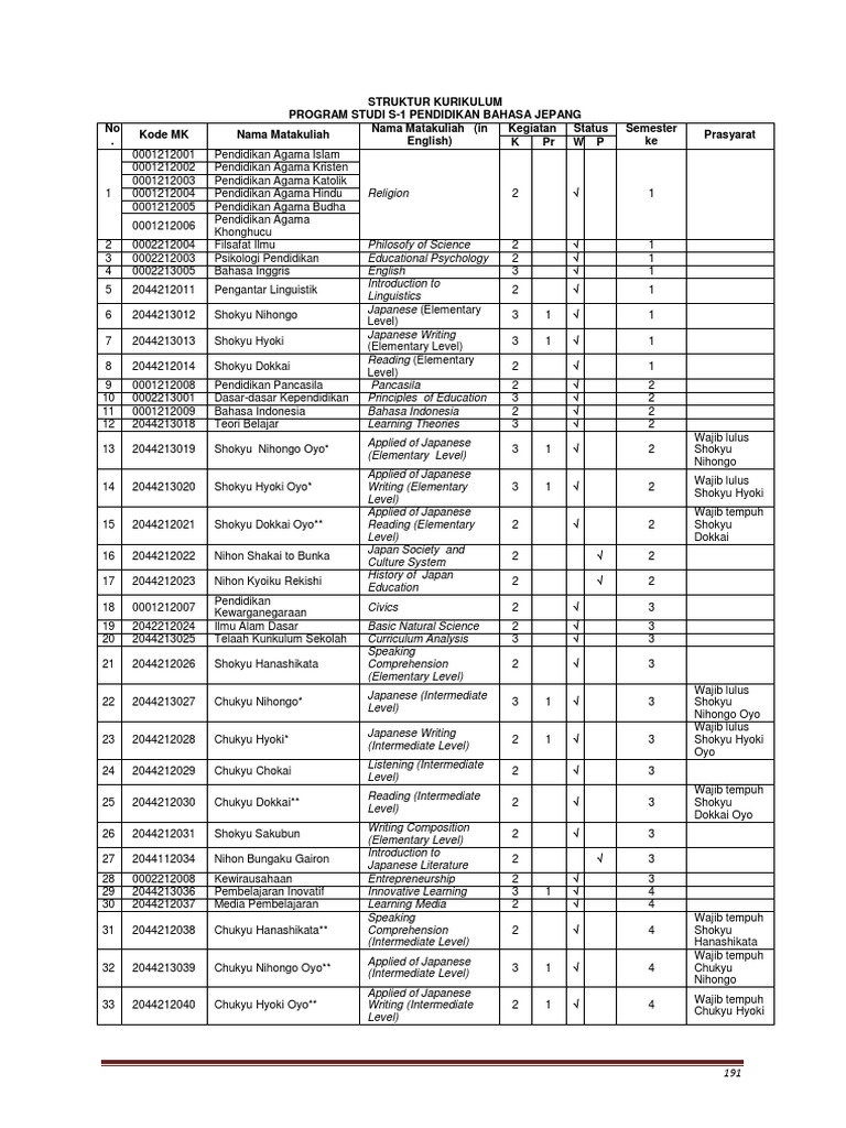 Struktur Kurikulum Program Studi S-1 Pendidikan Bahasa Jepang No - Kode ...