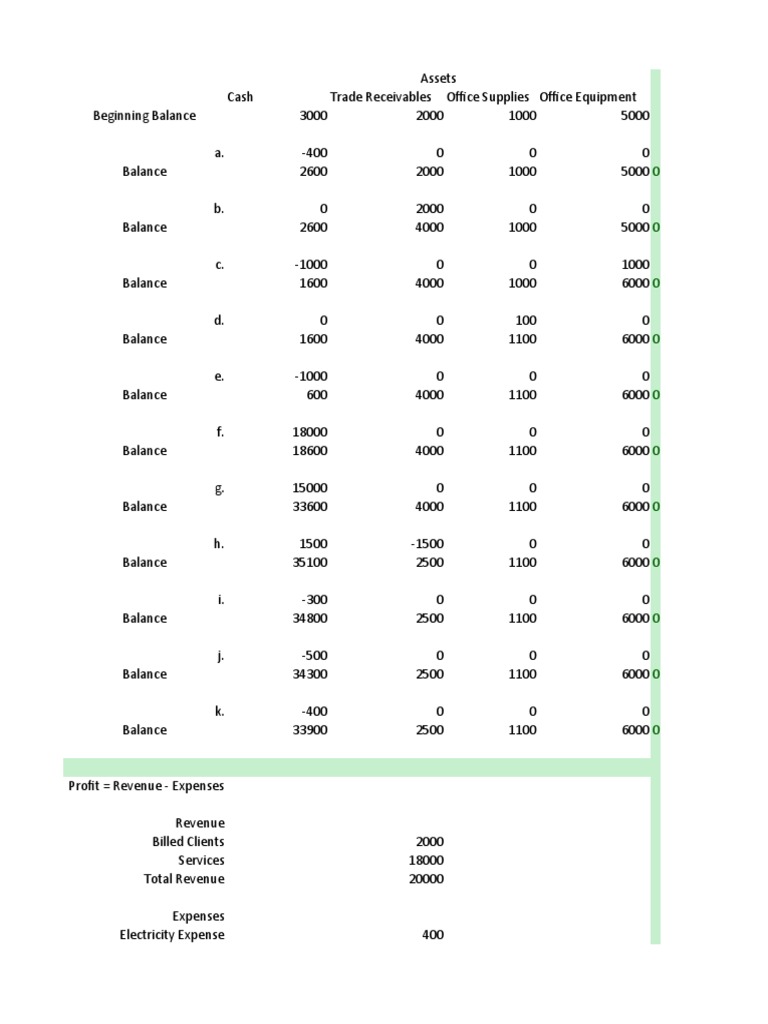 FAR Assignment-2 | PDF | Expense | Equity (Finance)