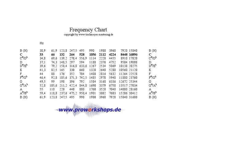 Frequenztabelle - Frequency Chart | PDF