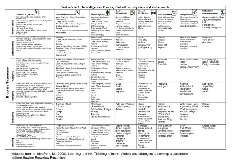 Gardner's Multiple Intelligences Planning Grid with Activity Ideas ...