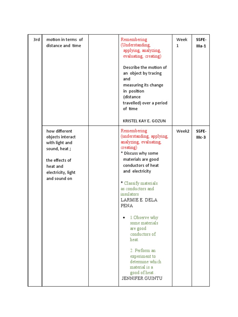 Remembering (Understanding, Applying, Analyzing, Evaluating, Creating ...