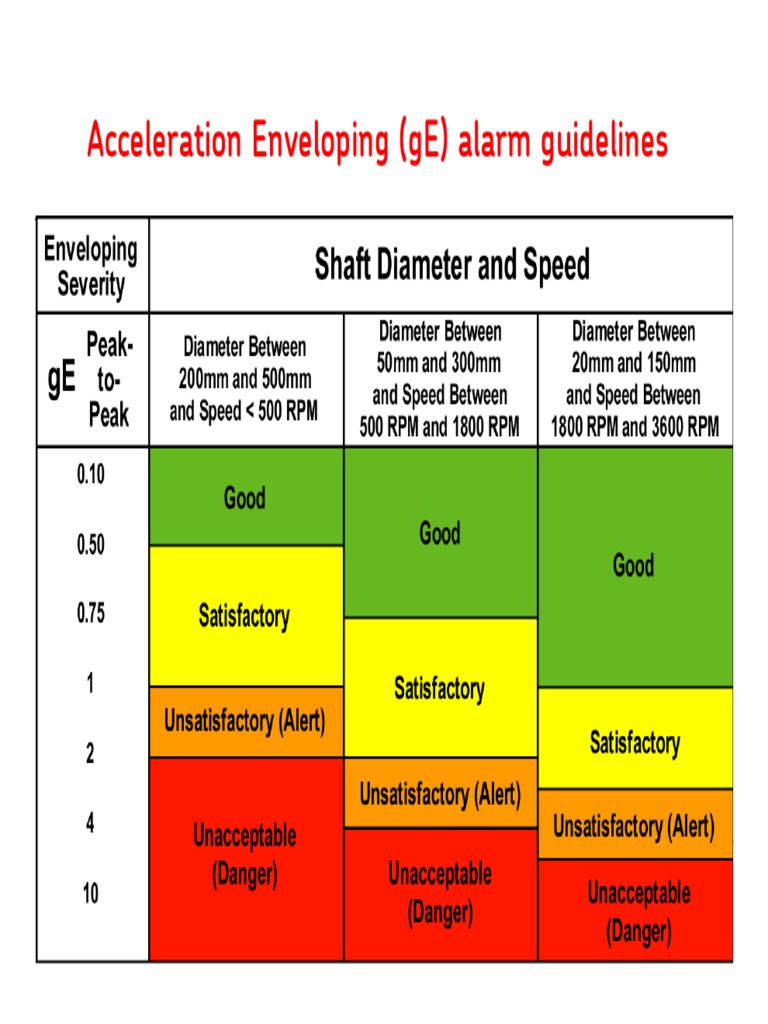 Guidelines for Setting Acceleration Enveloping (gE) Alarm Thresholds to ...