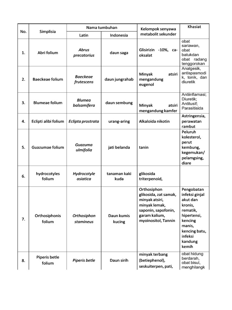 Daftar-Simplisia | PDF