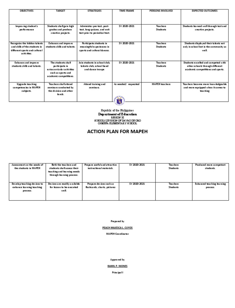 Action Plan For Mapeh: Objectives Target Strategies Time Frame Persons ...